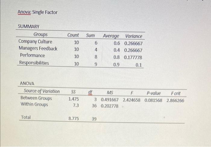 Solved Anova: Single Factor Sum SUMMARY Groups Company | Chegg.com