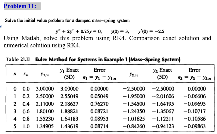 Solved Solve the initial value problem for a damped | Chegg.com