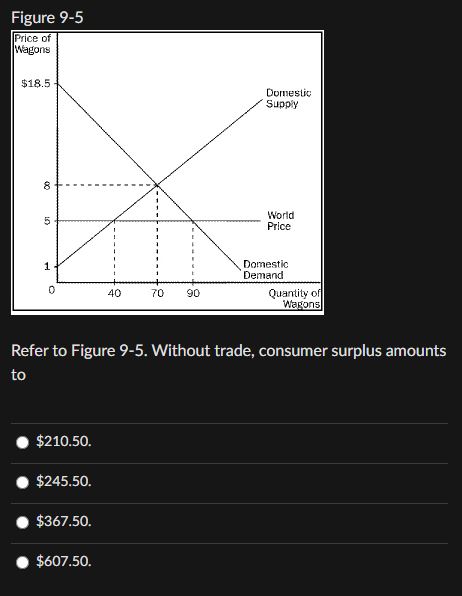 Solved Figure 9-5Refer to Figure 9-5. ﻿Without trade, | Chegg.com