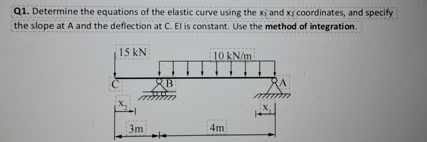Solved Q1. ﻿Determine the equations of the elastic curve | Chegg.com