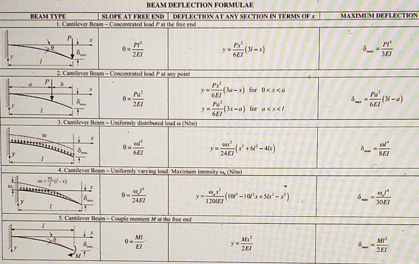 Solved Deflection 8. Beam deflections obey the principle of | Chegg.com