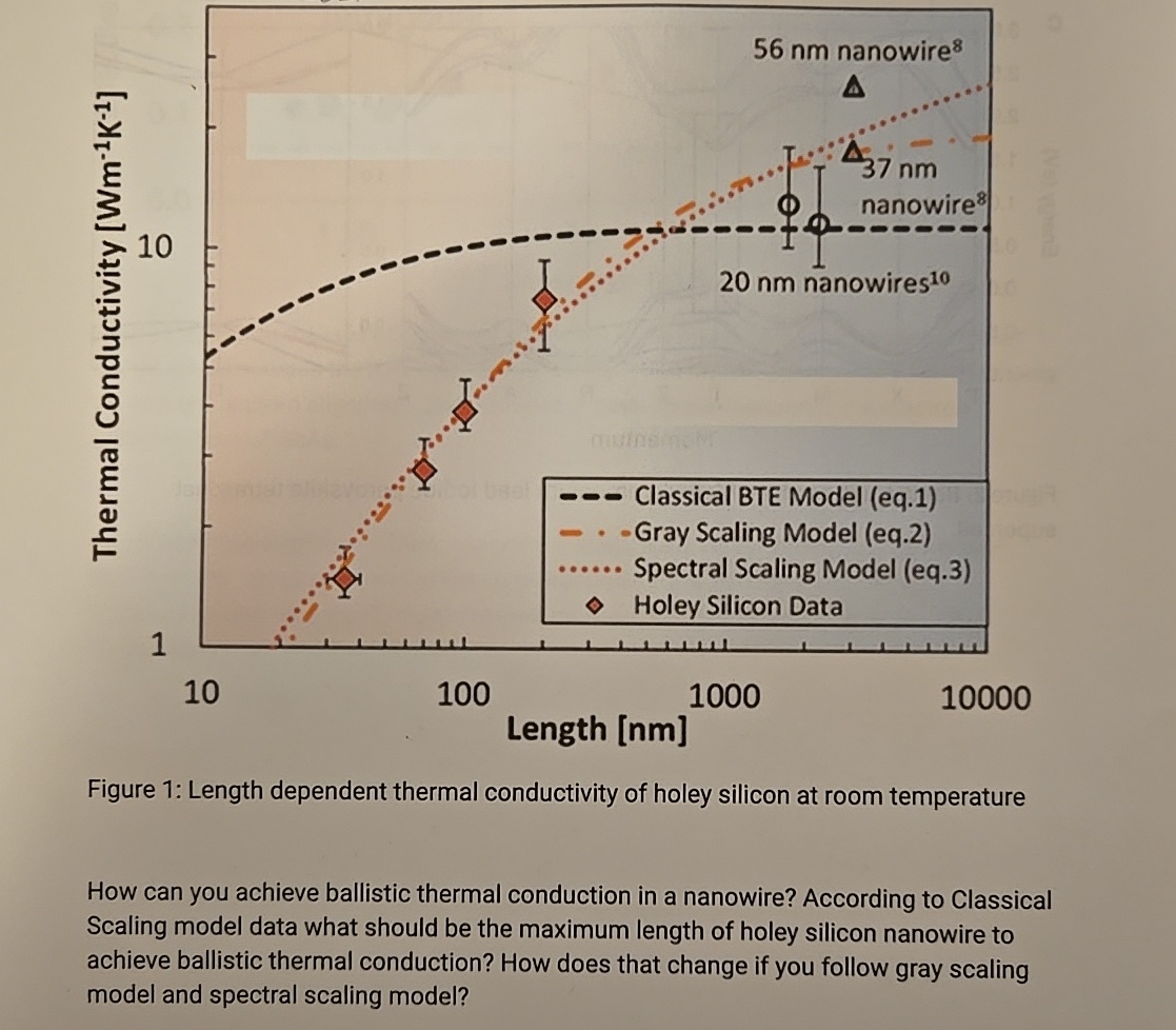Solved Figure 1: Length dependent thermal conductivity of | Chegg.com