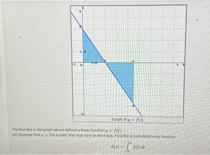 Solved The blue line in the graph above defines a linear | Chegg.com