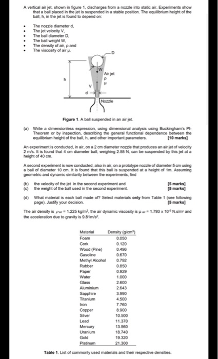 Solved A vertical air jet, shown in figure 1. discharges | Chegg.com