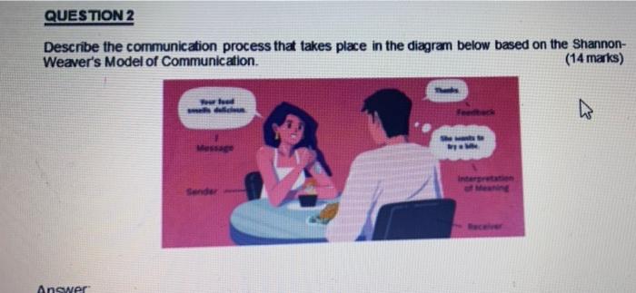 Solved QUESTION 2 Describe the communication process that | Chegg.com