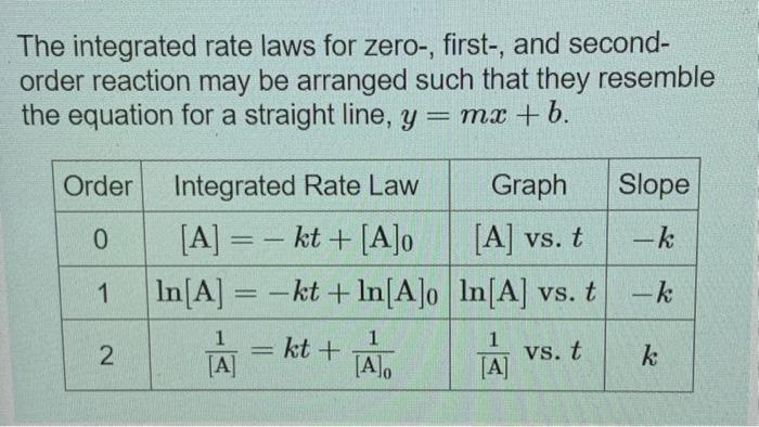 Solved The integrated rate laws for zero-, first-, and | Chegg.com