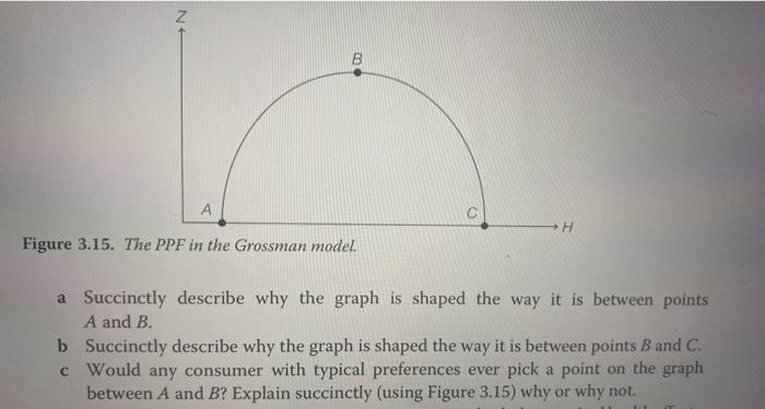Solved Z B A H Figure 3.15. The PPF in the Grossman model. a | Chegg.com