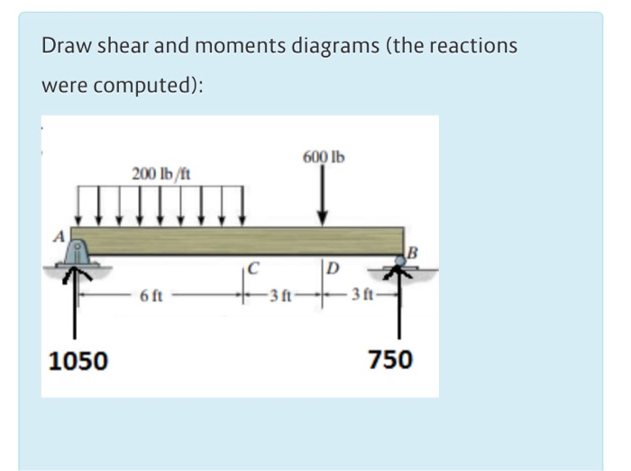Solved Draw shear and moments diagrams (the reactions were | Chegg.com