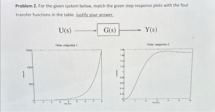 Solved Problem 2 For The Given System Below Match The 2211