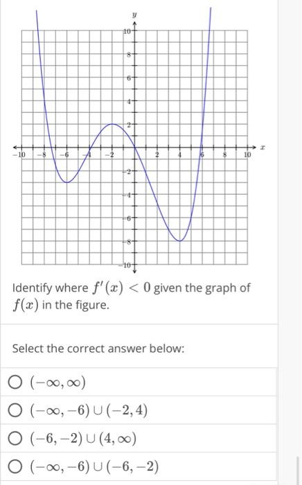 Solved Identify where f′(x)