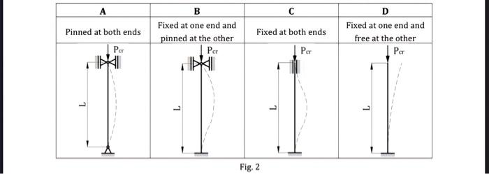 Solved Homework 1 Strength of Materials 2 A strut of length | Chegg.com