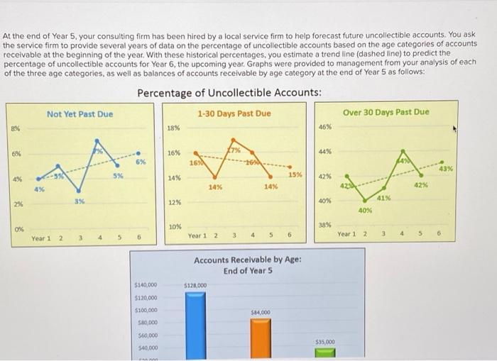 Solved 1. Which age category predicts the lowest | Chegg.com