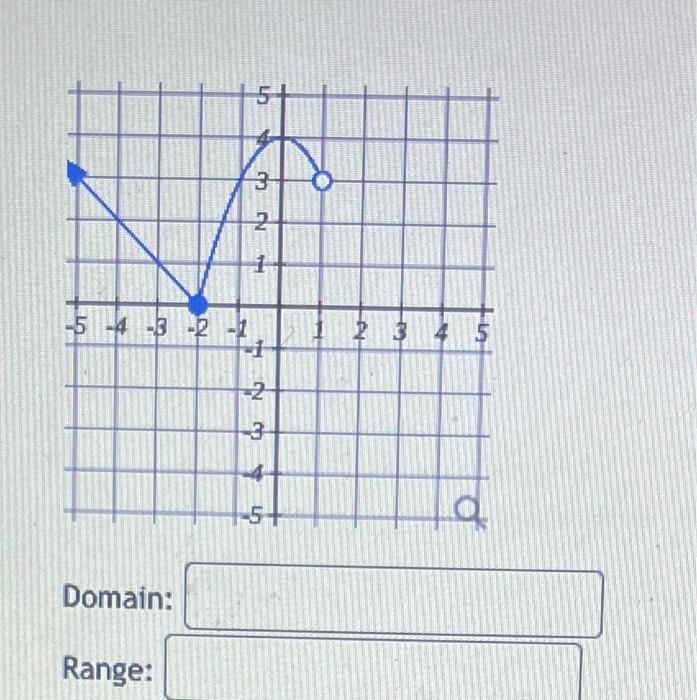 Solved Domain: Range: | Chegg.com