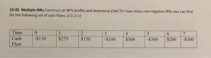 Solved 13-32 Multiple IRRs Construct an NPV profile and | Chegg.com