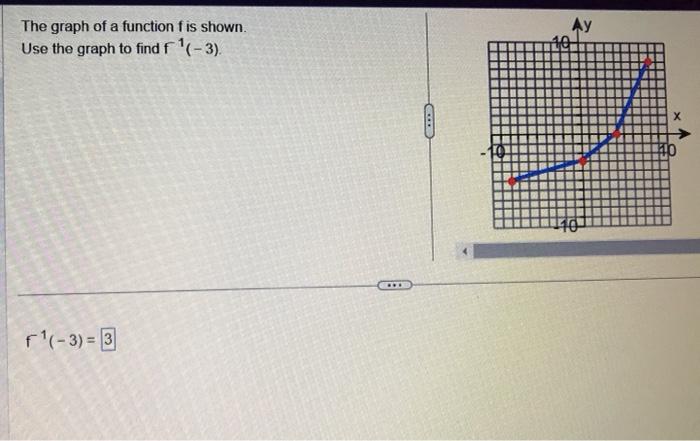 Solved The graph of a function f is shown. Use the graph to | Chegg.com