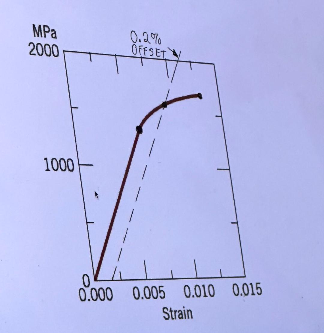 Solved For the attached stress-strain curve, what are the | Chegg.com