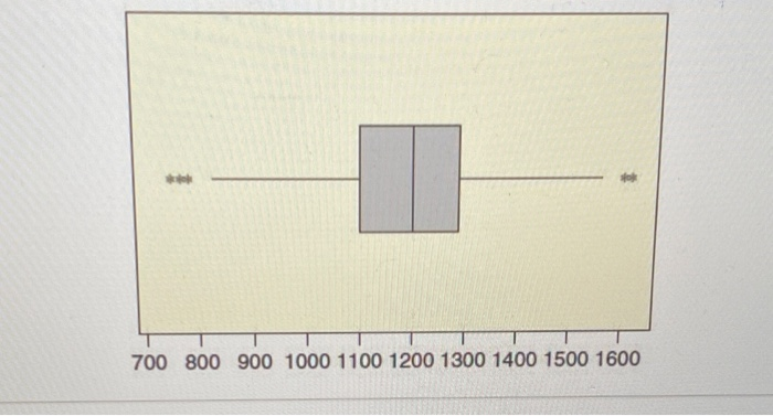 Solved a. a boxplot for a set of data is shown below | Chegg.com