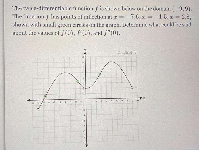 Solved The twice-differentiable function f is shown below on | Chegg.com