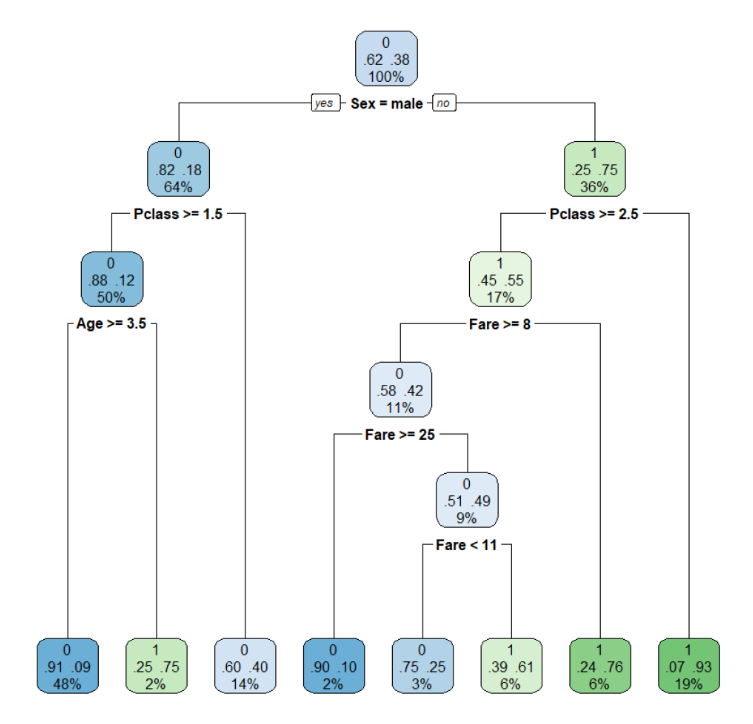 Solved Consider the following decision tree (used for two | Chegg.com