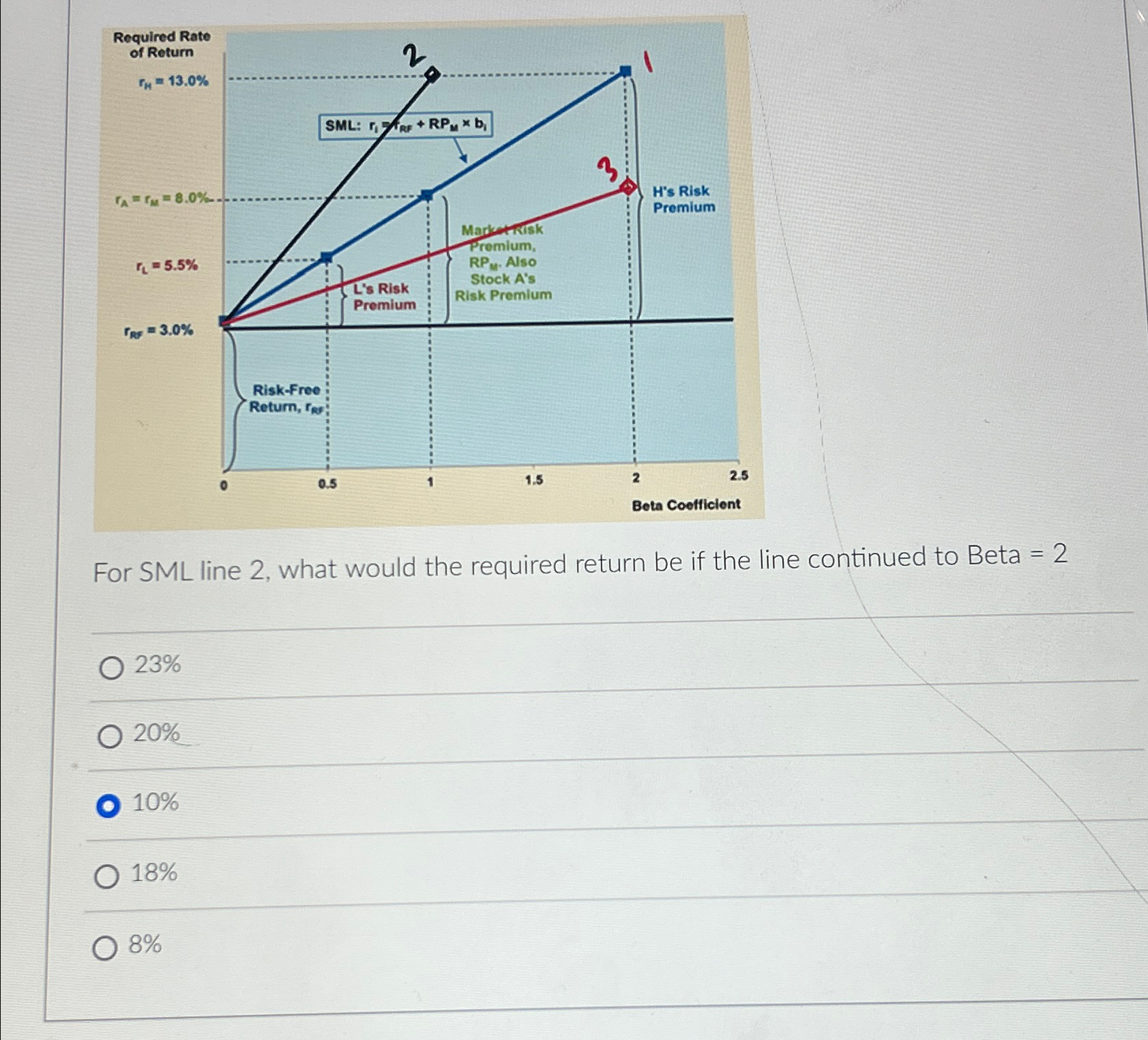 Solved For SML line 2, ﻿what would the required return be if | Chegg.com