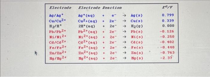 Solved Standard Potentials: Select Electrode on | Chegg.com