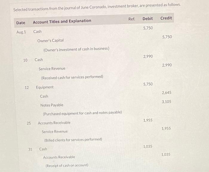 Solved Sel Prepare a trial balance at August 31, 2022. | Chegg.com