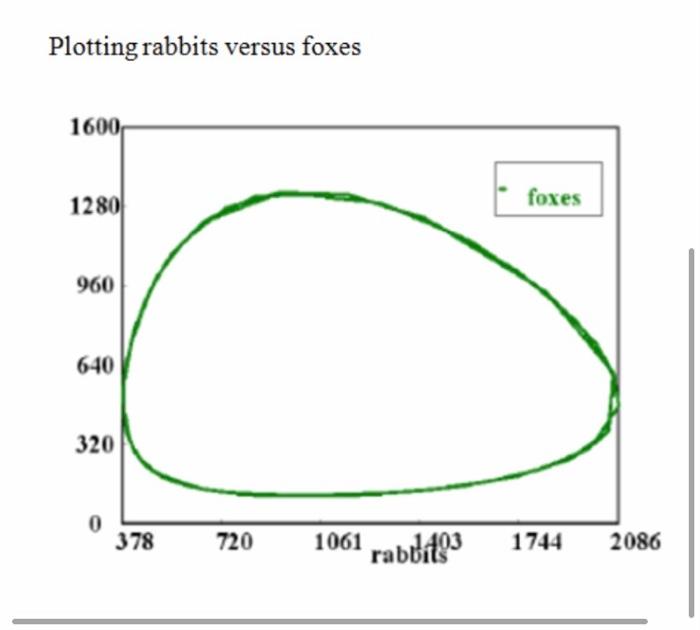Solved i want solve plot x,y rabbit versus foxs i want draw | Chegg.com