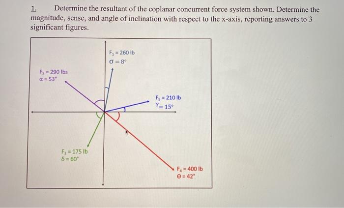 Solved 1. Determine the resultant of the coplanar concurrent | Chegg.com