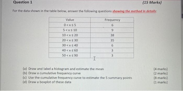 Solved Question 1 (15 Marks) For the data shown in the table | Chegg.com