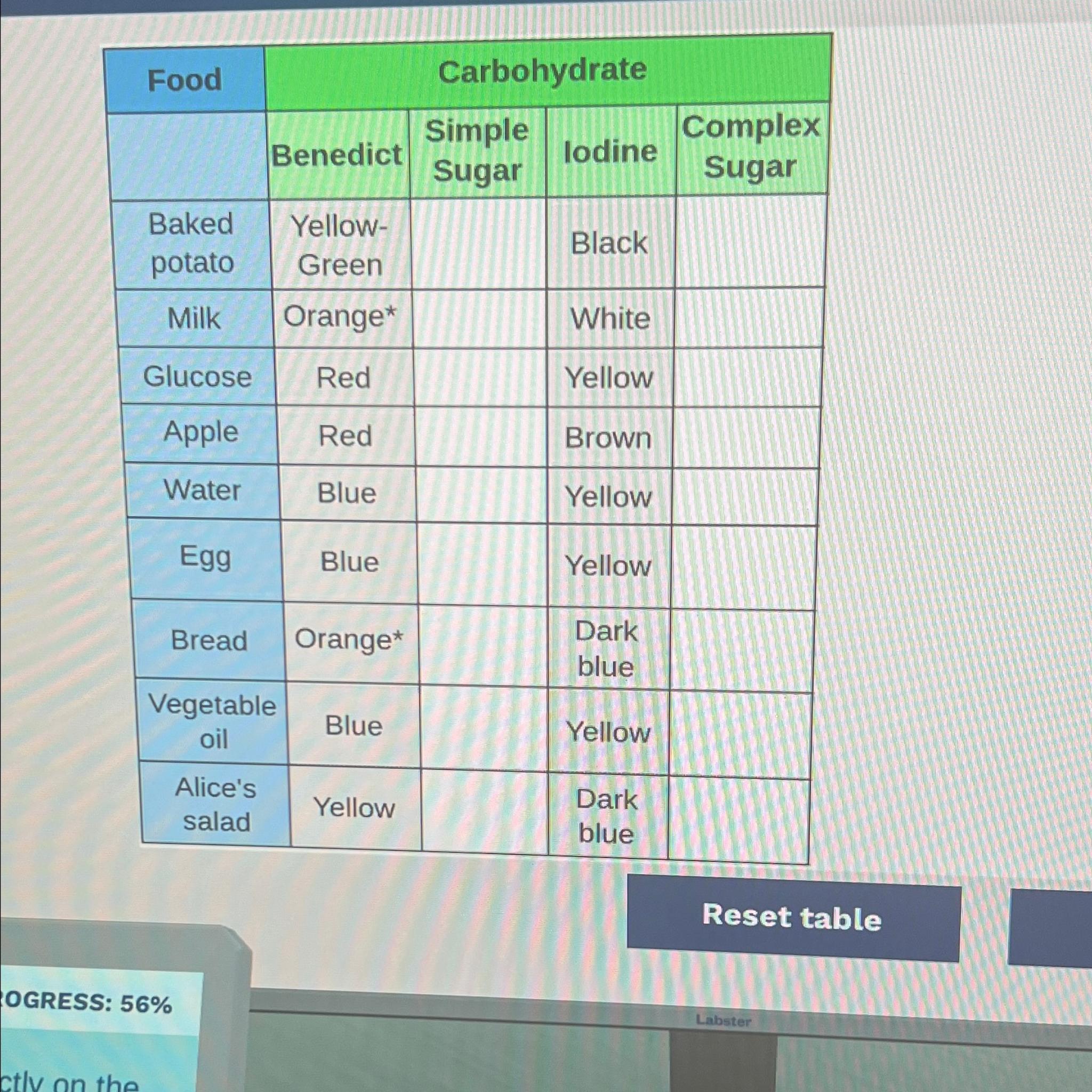 Solved \table[[Food,Carbohydrate,],[,Benedict,\table[[Simple | Chegg.com