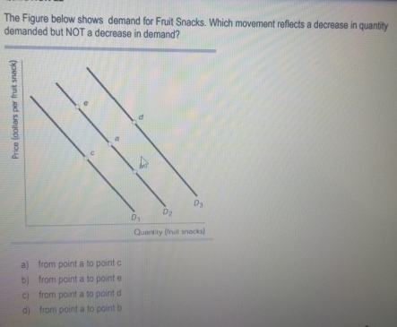 Solved The Figure below shows demand for Fruit Snacks. Which | Chegg.com