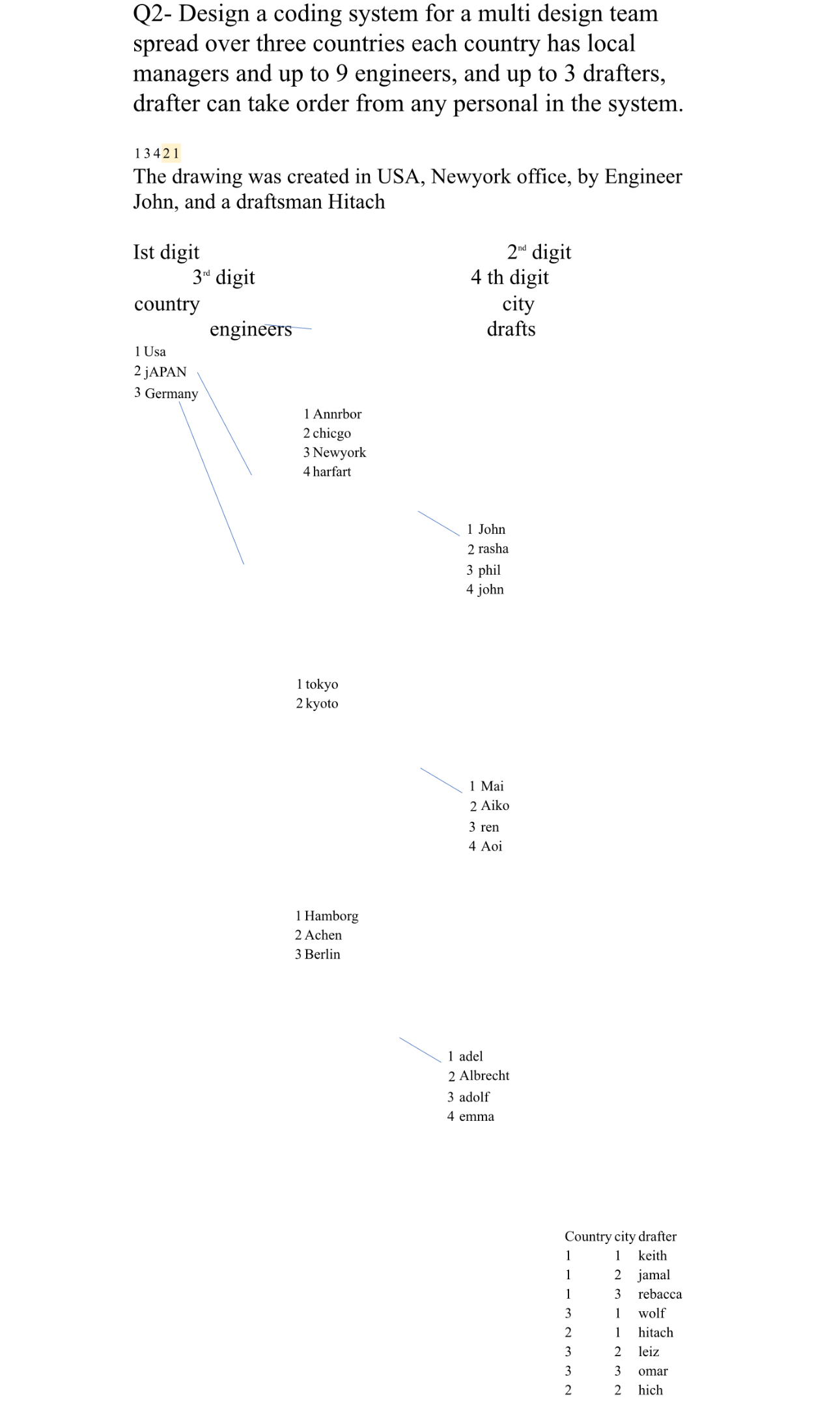 Solved Q2- ﻿Design a coding system for a multi design team | Chegg.com