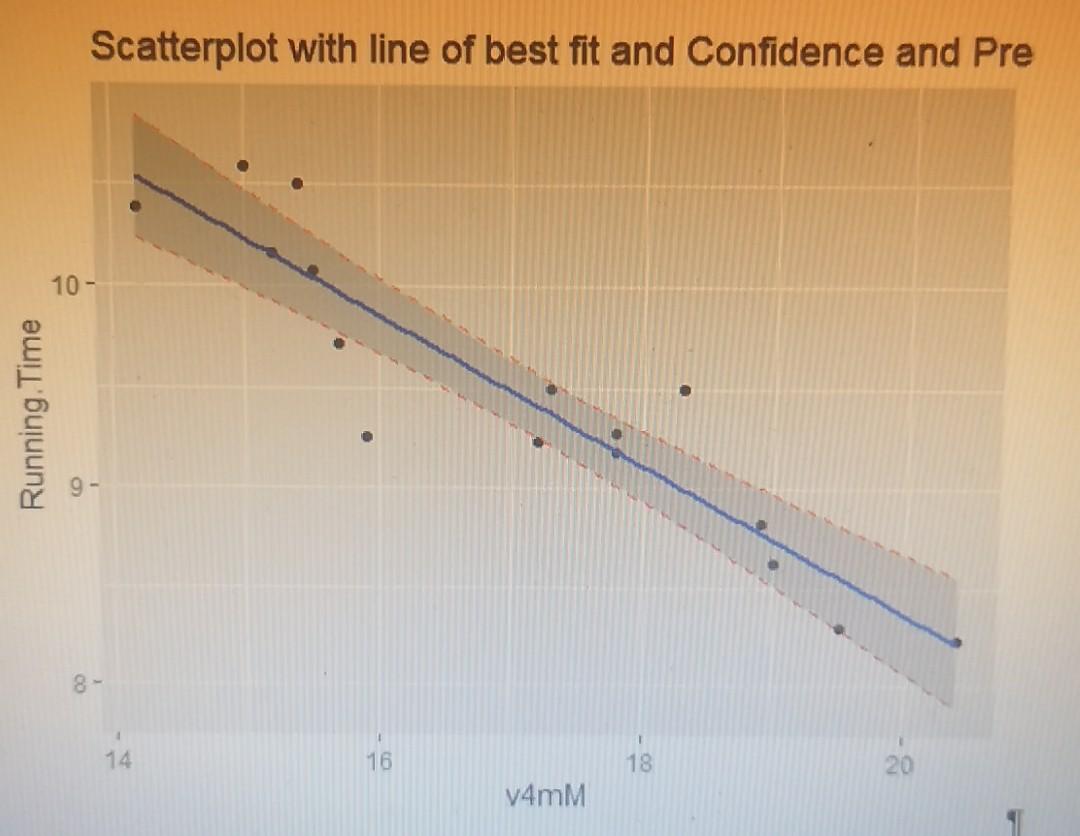 Solved Graph shows the confidence and prediction intervals | Chegg.com