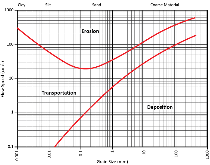 Solved Hjulström CurveRefer to Figure 1. ﻿What is the | Chegg.com