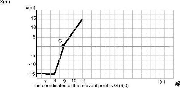 Solved Figure below shows the displacement vs time graph of | Chegg.com