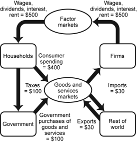 Solved (Figure 7-1: Circular-Flow Model) ﻿Use Figure 7-1: | Chegg.com