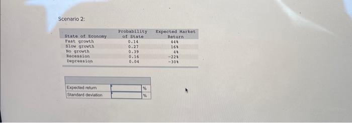 Solved The expected market return and risk for different | Chegg.com