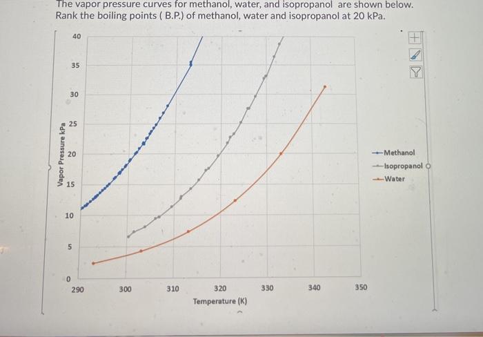 Solved The vapor pressure curves for methanol, water, and | Chegg.com