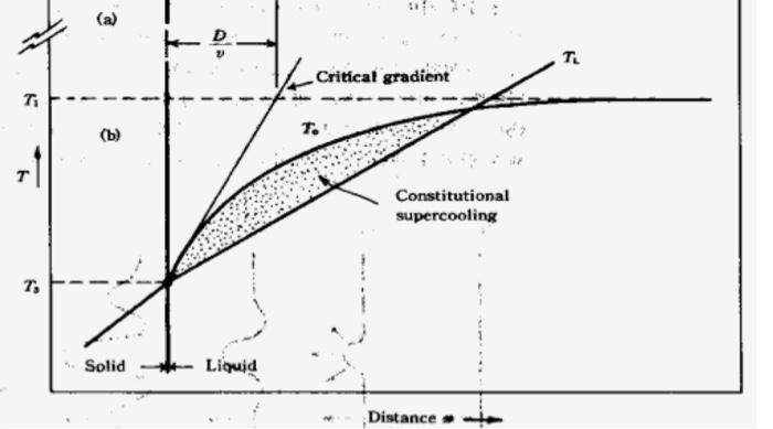 Solved (a) トー TE Critical gradient Ti (b) Constitutional | Chegg.com