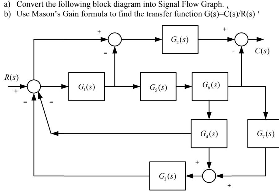 Solved a) Convert the following block diagram into Signal | Chegg.com