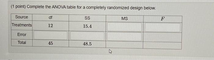Solved (1 point) Complete the ANOVA table for a completely | Chegg.com