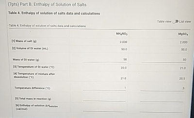 Solved (7pts) ﻿Part B. ﻿Enthalpy of Solution of SaltsTable | Chegg.com