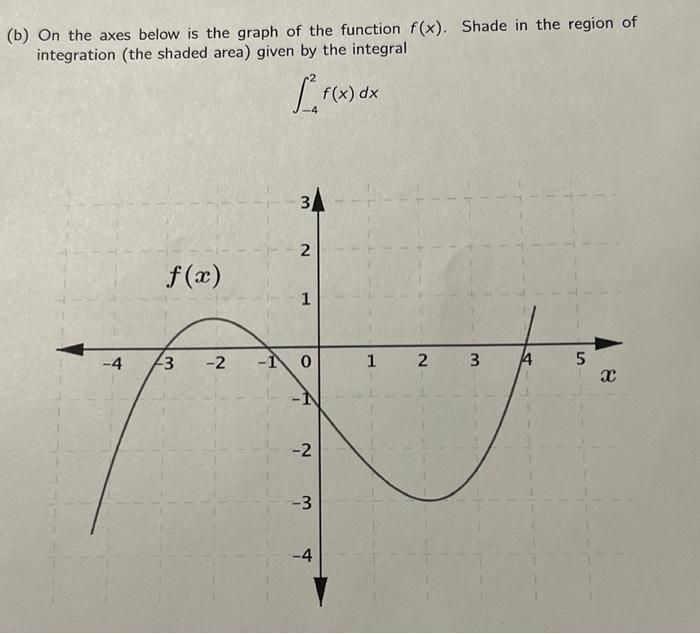 Solved (b) On the axes below is the graph of the function | Chegg.com