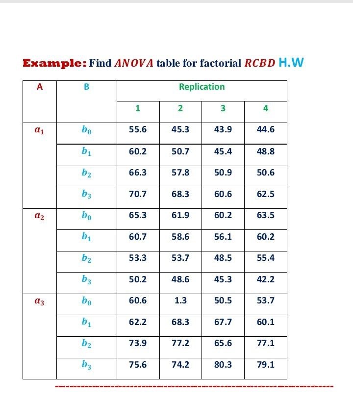 Solved Example: Find ANOVA table for factorial RCBD | Chegg.com
