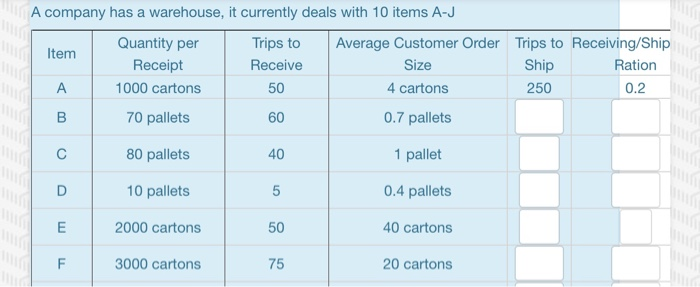 Solved 50 pallets 100 0.4 pallets I 2000 cartons 150 4 | Chegg.com