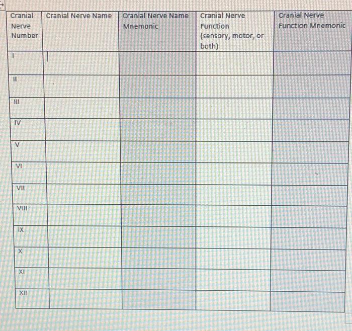 Solved Cranial Cranial Nerve Name Nerve Number JU IV VI IX X | Chegg.com