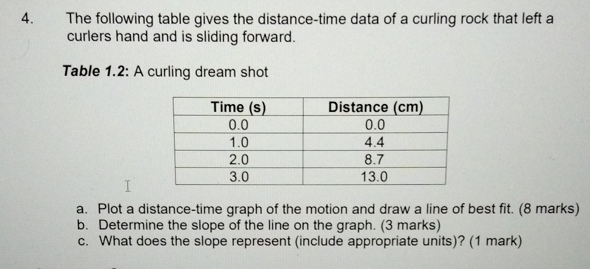 Solved 4. The following table gives the distance-time data | Chegg.com
