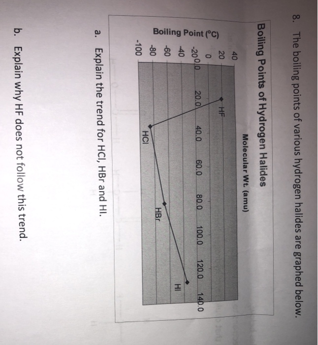 Solved 8. The boiling points of various hydrogen halides are | Chegg.com