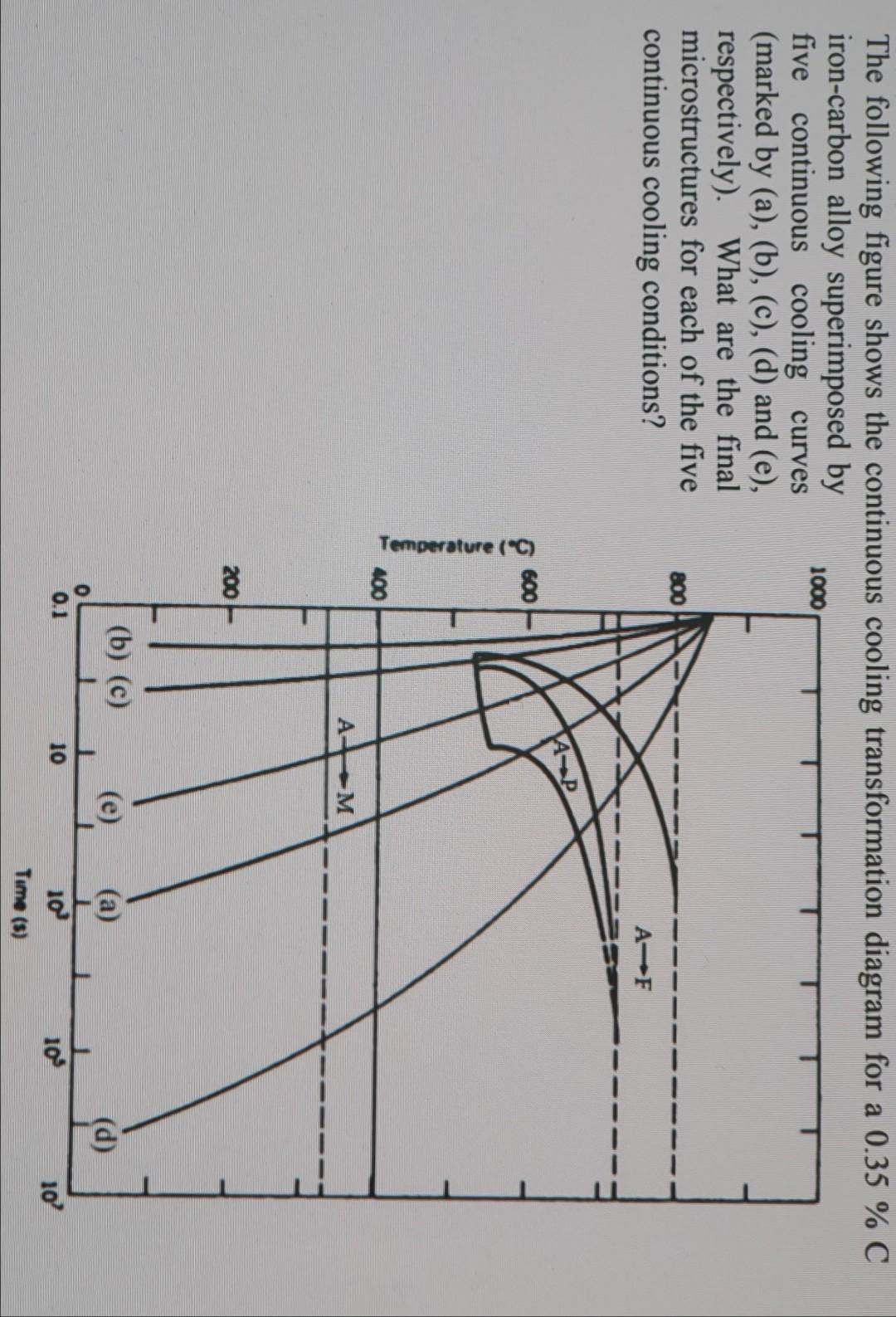 Solved 1000 The following figure shows the continuous | Chegg.com