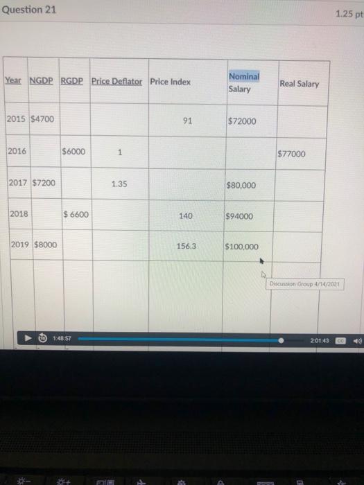 Solved Question 21 1.25 pt Year NGDP RGDP Price Deflator | Chegg.com